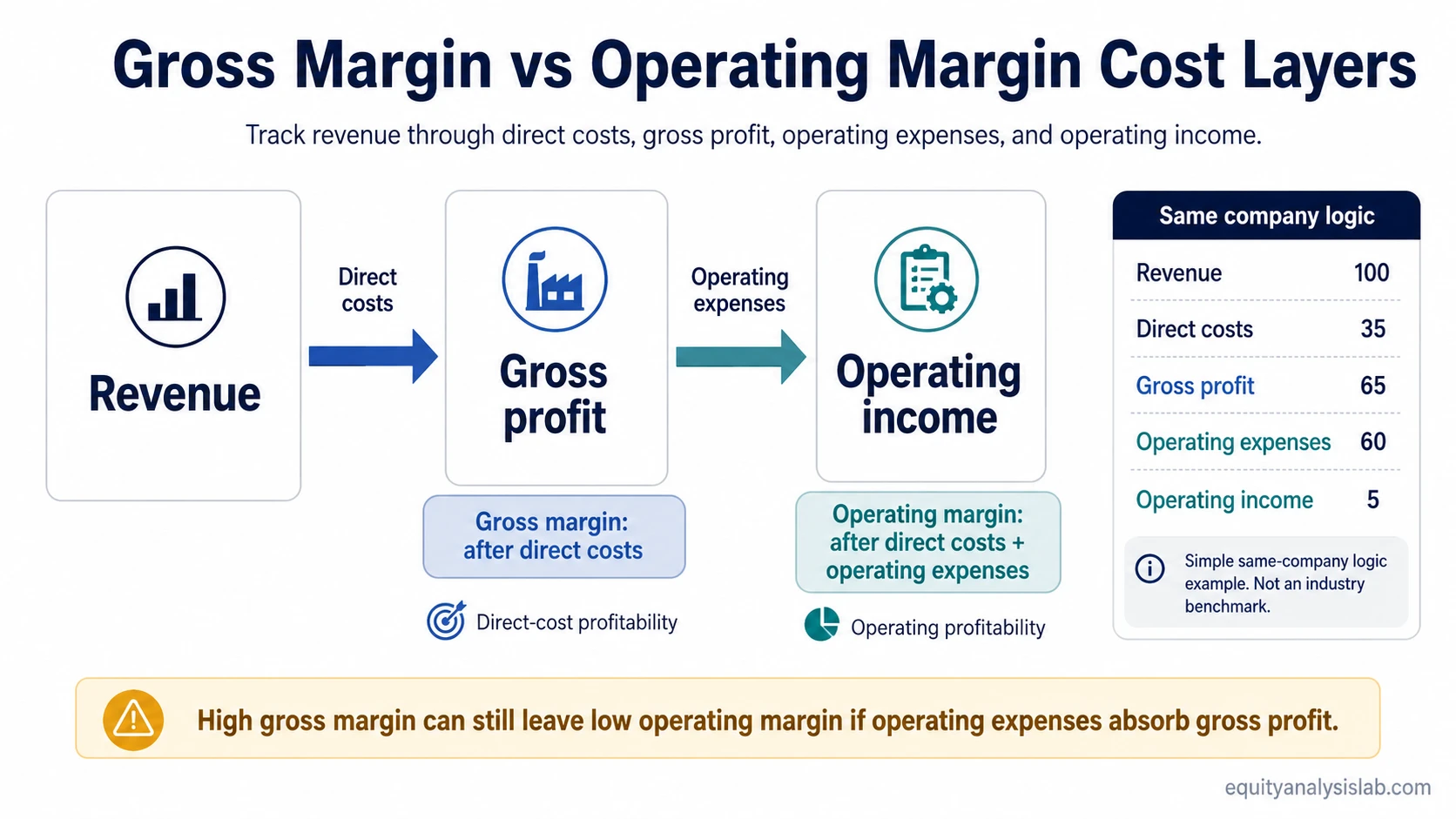 Gross Margin vs Operating Margin | Profitability Layers