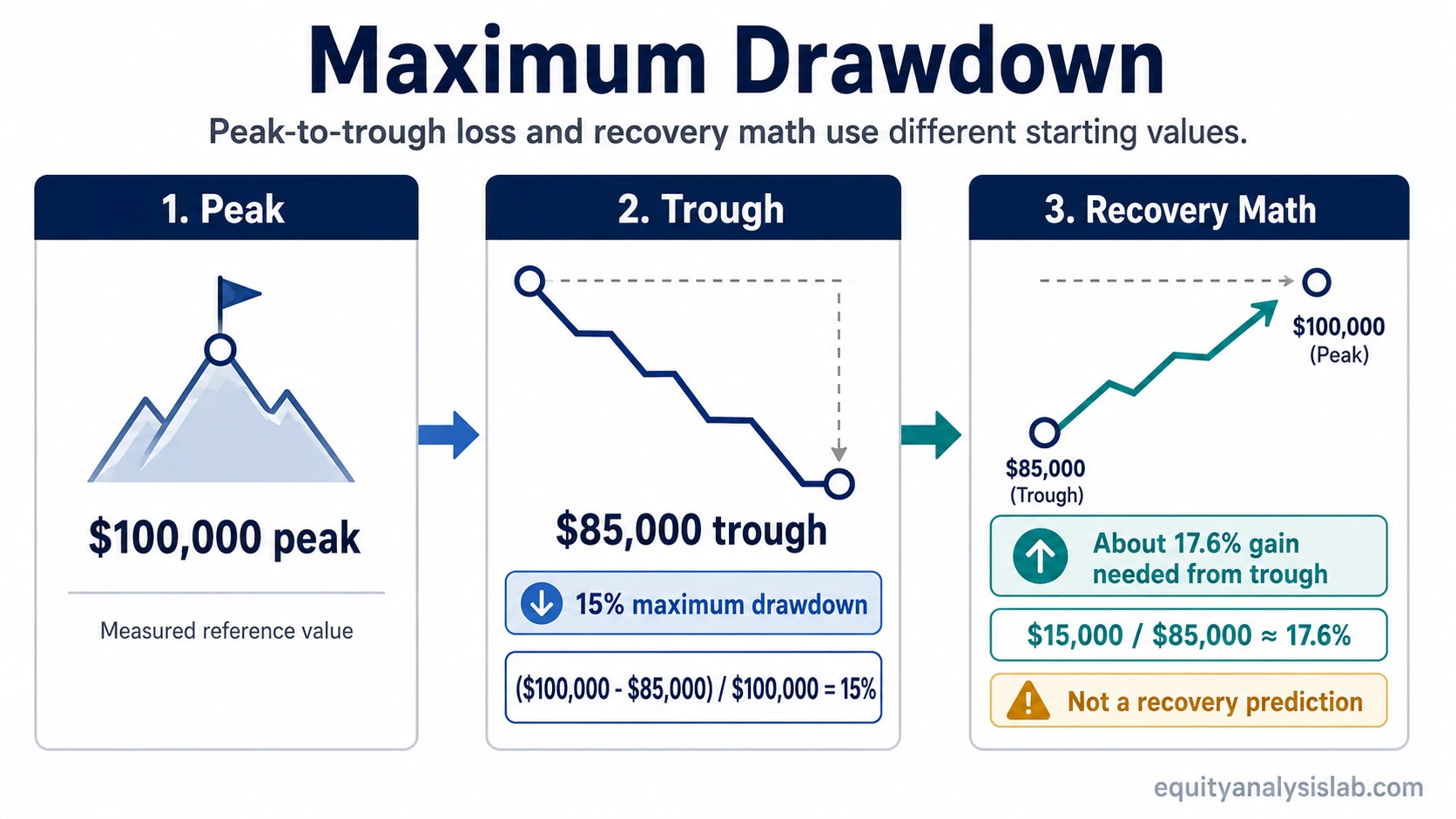 Maximum Drawdown: Meaning, Formula, and Portfolio Use